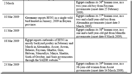 Avian Flu Diary: WHO Updates Their Avian Flu Timeline
